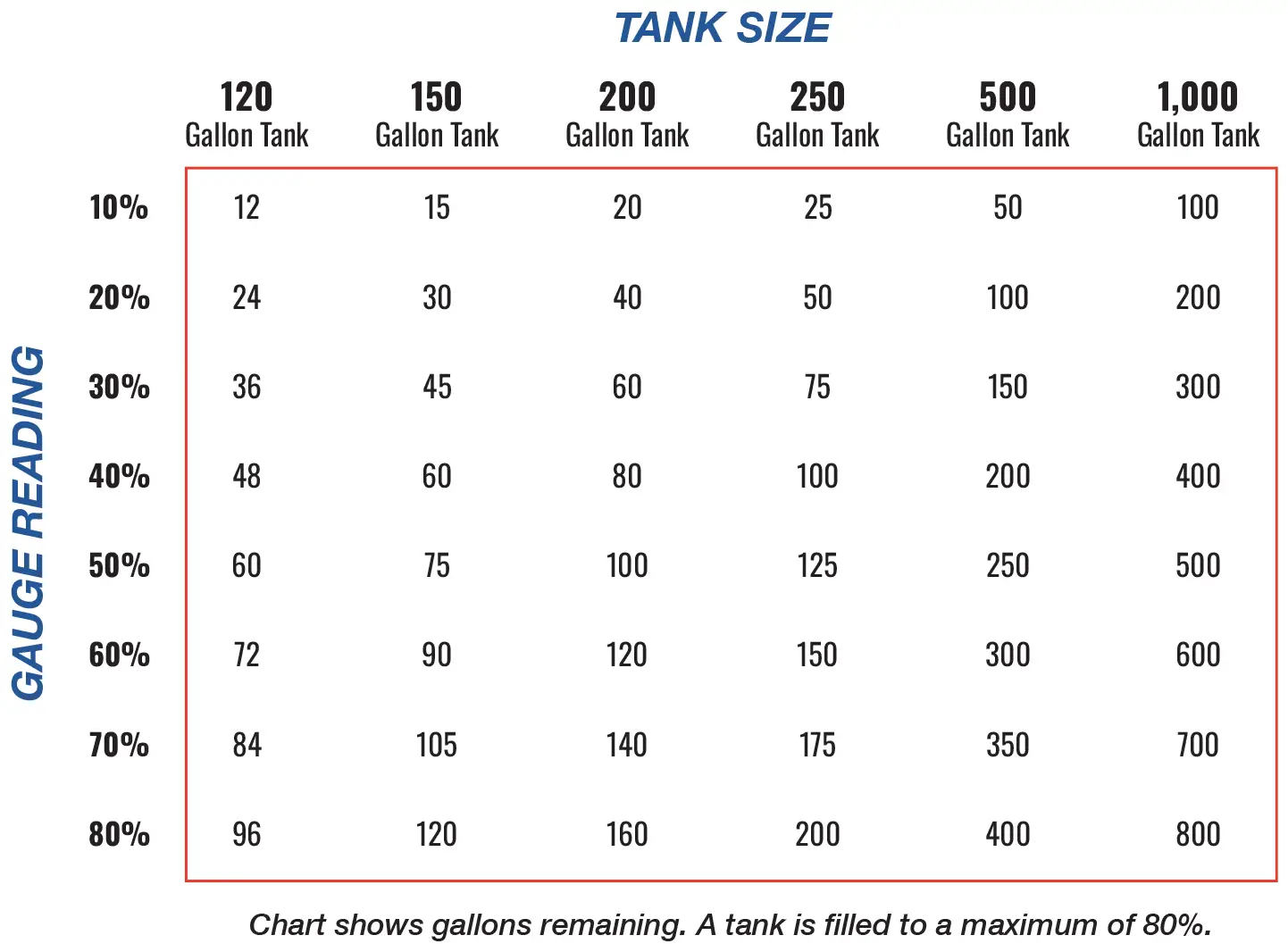 How to Read Your Tank Gauge - Midwestern Propane